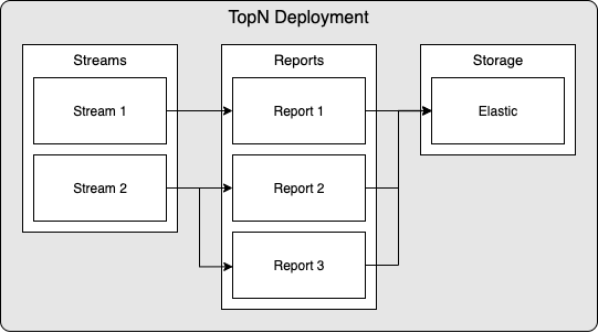 TopN Reporter - Cloud Control